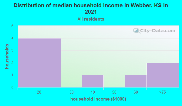 Webber, Kansas (KS 66970) profile: population, maps, real estate ...