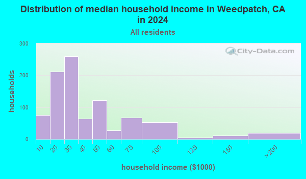 Weedpatch, California (CA 93241) profile: population, maps, real estate ...