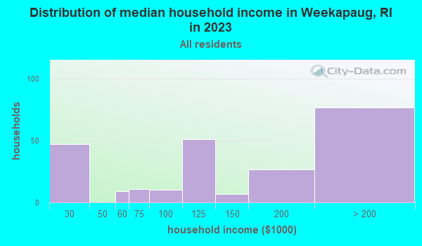Weekapaug, Rhode Island (RI) profile: population, maps, real estate ...