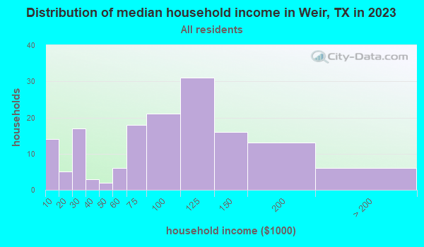 Weir, Texas (TX 78626) profile: population, maps, real estate, averages ...