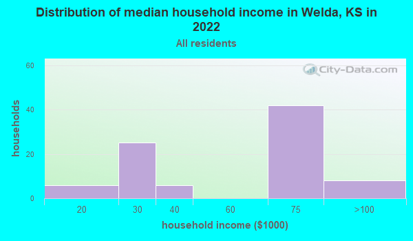 Welda, Kansas (KS 66091) profile: population, maps, real estate ...