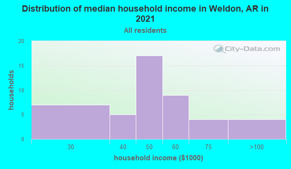 Weldon, Arkansas (AR 72112) profile: population, maps, real estate ...