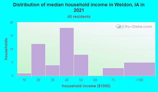 Weldon, Iowa (IA 50264) profile: population, maps, real estate ...