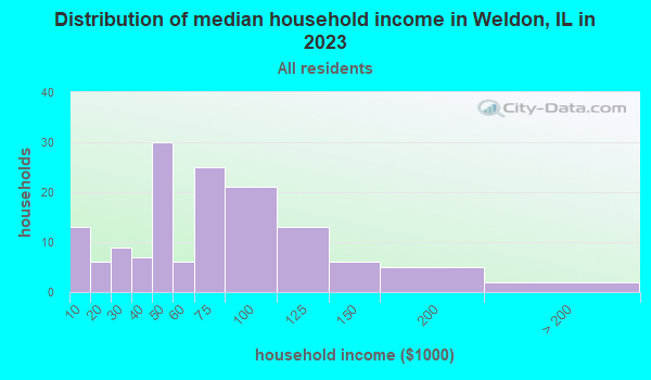 Weldon, Illinois (IL 61882) profile: population, maps, real estate ...