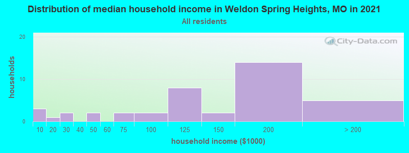 Weldon Spring Heights, Missouri (MO 63304) profile: population, maps ...