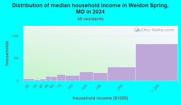 Weldon Spring, Missouri (MO 63304) profile: population, maps, real ...