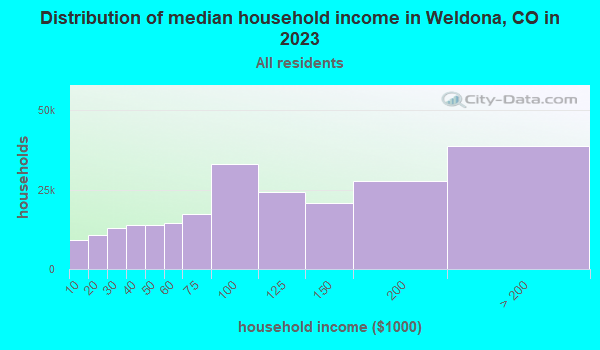 Weldona, Colorado (CO 80653) profile: population, maps, real estate ...
