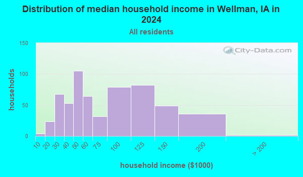 Wellman, Iowa (IA 52356) profile: population, maps, real estate ...