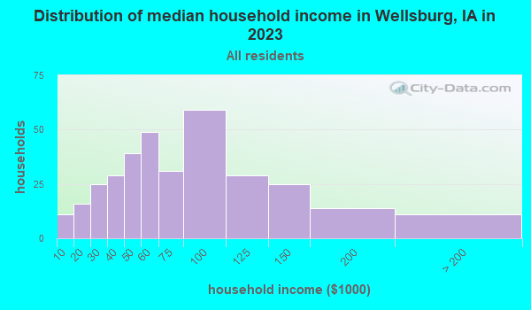 Wellsburg, Iowa (IA 50680) profile: population, maps, real estate ...