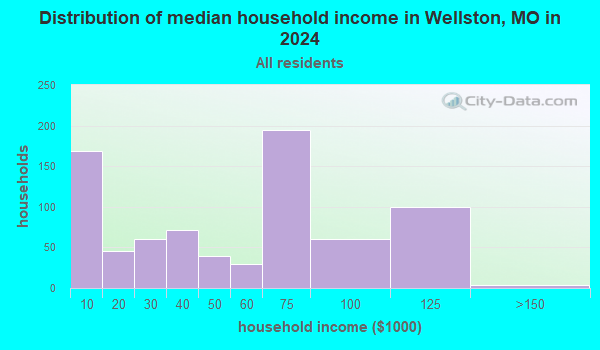 Wellston, Missouri (MO 63133) profile: population, maps, real estate ...