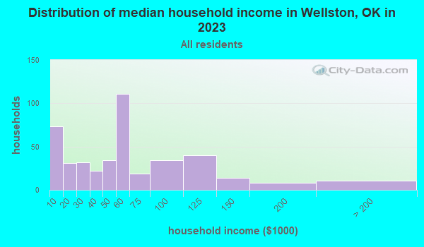 Wellston, Oklahoma (OK 74881) profile: population, maps, real estate ...