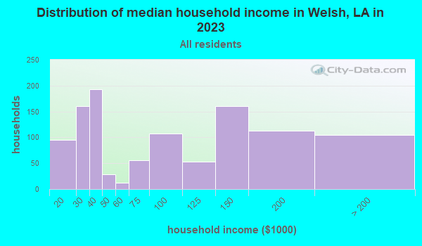 Welsh, Louisiana (LA 70591) profile: population, maps, real estate ...