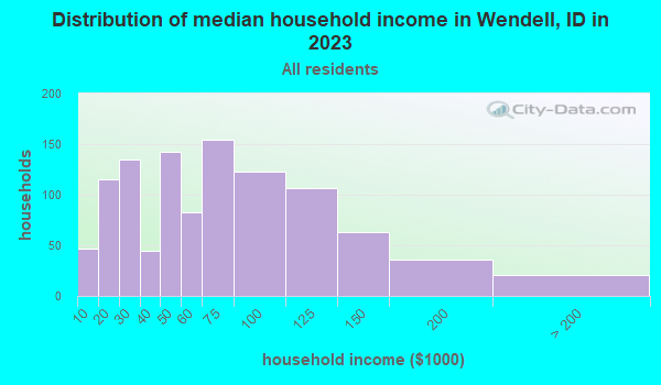 Wendell, Idaho (ID 83355) profile: population, maps, real estate ...