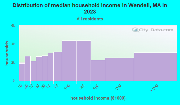 Wendell, Massachusetts (MA 01379) profile: population, maps, real ...