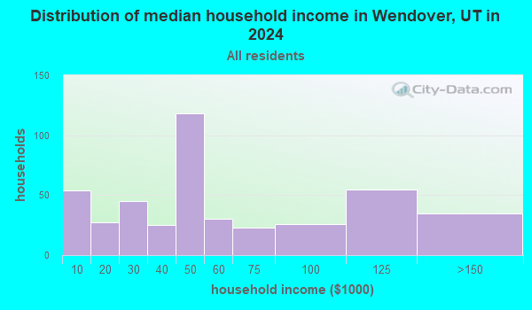 Wendover, Utah (UT 84083) profile: population, maps, real estate ...