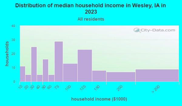 Wesley, Iowa (IA 50483) profile: population, maps, real estate ...