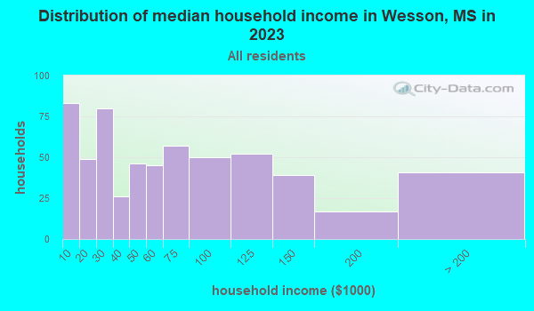Wesson, Mississippi (MS 39191) profile: population, maps, real estate ...
