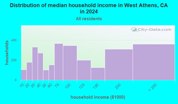 West Athens, California (CA 90047) profile: population, maps, real ...