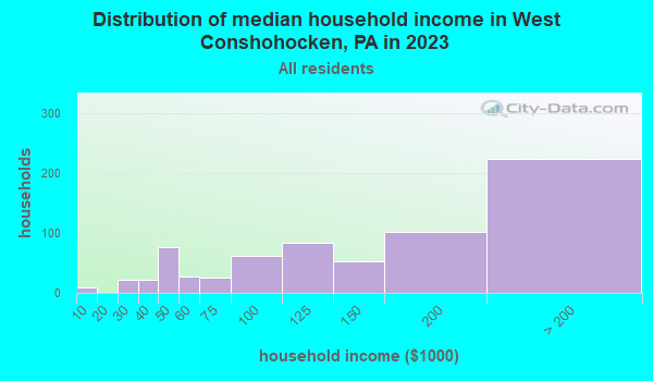 West Conshohocken, Pennsylvania (PA 19428) profile: population, maps ...