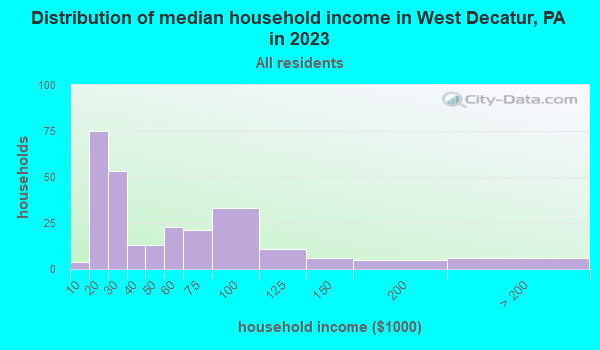 West Decatur, Pennsylvania (PA) profile: population, maps, real estate ...