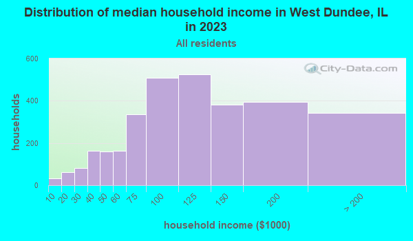West Dundee, Illinois (IL 60118) profile: population, maps, real estate ...