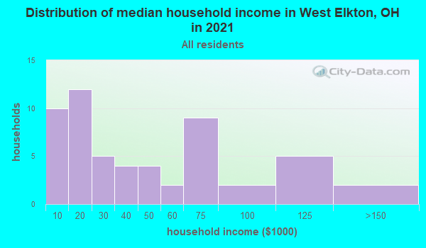West Elkton, Ohio (OH 45070) profile: population, maps, real estate ...