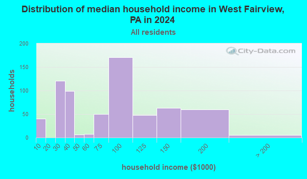 West Fairview, Pennsylvania (PA) profile: population, maps, real estate ...