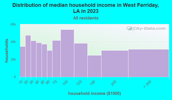 West Ferriday, Louisiana (LA 71334) profile: population, maps, real ...