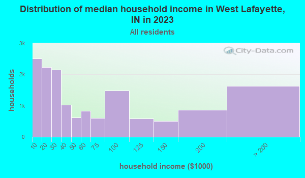 West Lafayette, Indiana (IN 47906) profile: population, maps, real ...
