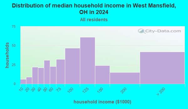 West Mansfield, Ohio (OH 43358) profile: population, maps, real estate ...