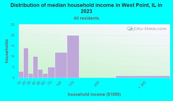 West Point, Illinois (IL 62380) profile: population, maps, real estate ...