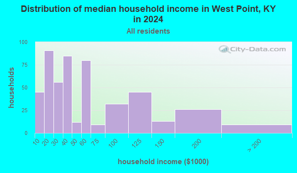 West Point, Kentucky (KY 40177) profile: population, maps, real estate ...