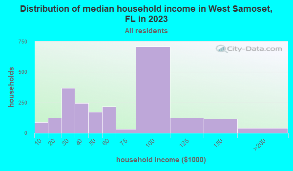West Samoset, Florida (FL 34208) profile: population, maps, real estate ...