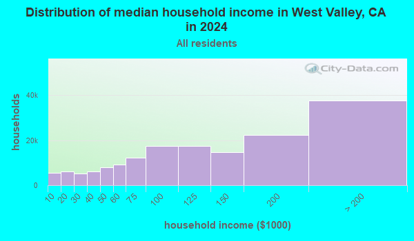 West Valley, California (CA 95648) profile: population, maps, real ...