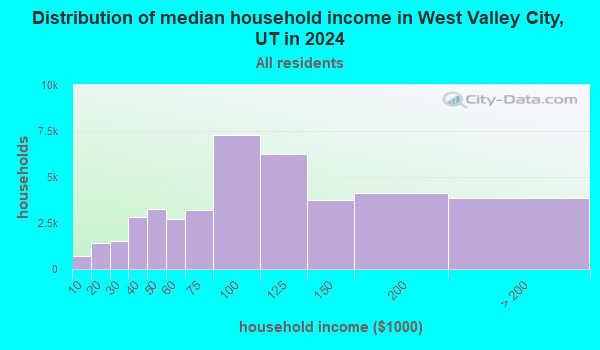 West Valley City, Utah (UT 84120) profile: population, maps, real ...