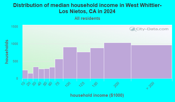 West Whittier-Los Nietos, California (CA 90606) profile: population ...
