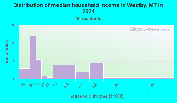 Westby, Montana (MT 59275) profile: population, maps, real estate ...