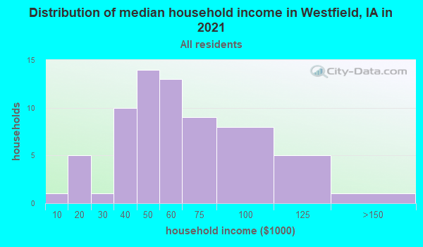 Westfield, Iowa (IA 51062) profile: population, maps, real estate ...