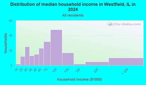 Westfield, Illinois (IL 62474) profile: population, maps, real estate ...