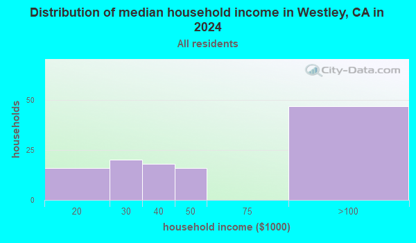 Westley, California (CA 95387) profile: population, maps, real estate ...