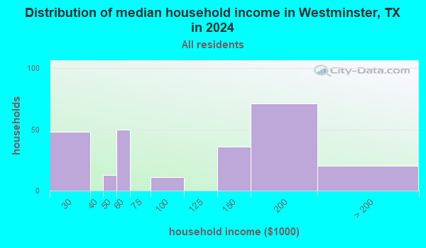 Westminster, Texas (TX 75409) profile: population, maps, real estate ...