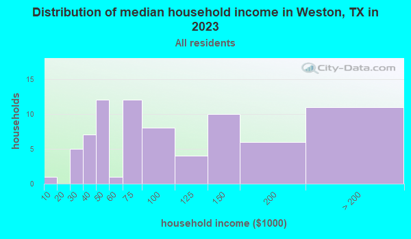 Weston, Texas (TX 75070) profile: population, maps, real estate ...