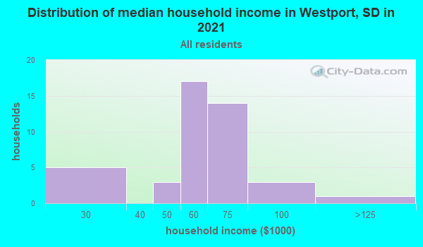 Westport, South Dakota (SD 57481) profile: population, maps, real ...