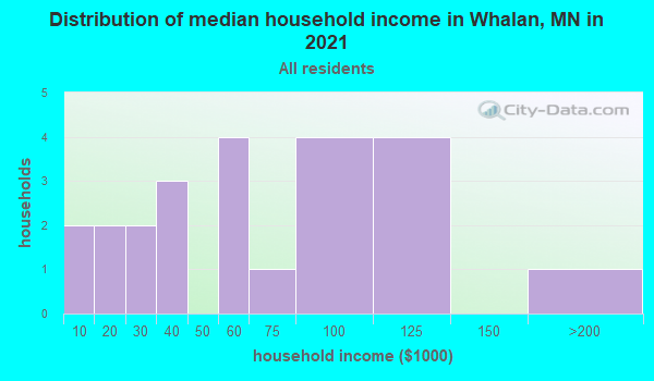 Whalan, Minnesota (MN 55949) profile: population, maps, real estate ...