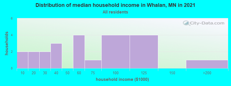 Whalan, Minnesota (MN 55949) profile: population, maps, real estate ...