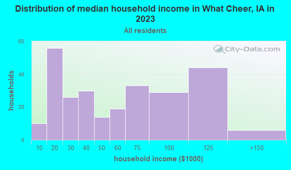 What Cheer, Iowa (IA 50268) profile: population, maps, real estate ...