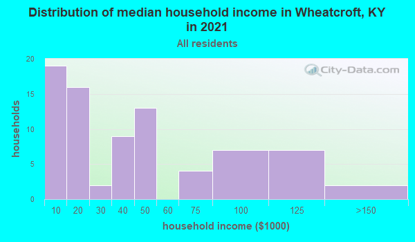 Wheatcroft, Kentucky (KY 42463) profile: population, maps, real estate ...