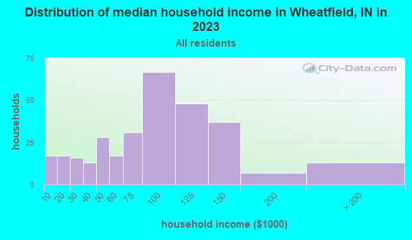 Wheatfield, Indiana (IN 46392) profile: population, maps, real estate ...