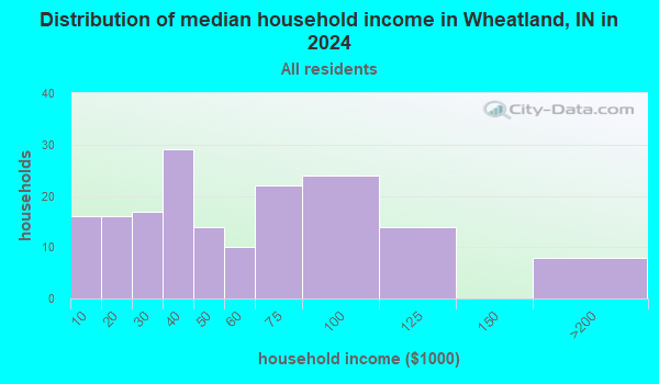 Wheatland, Indiana (IN 47597) profile: population, maps, real estate ...