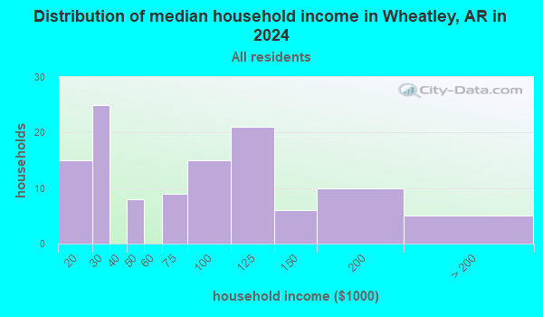 Wheatley, Arkansas (AR 72392) profile: population, maps, real estate ...